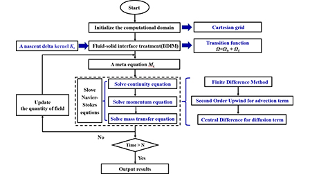 Numerical investigation of cavitation vortex dynamics in different ...