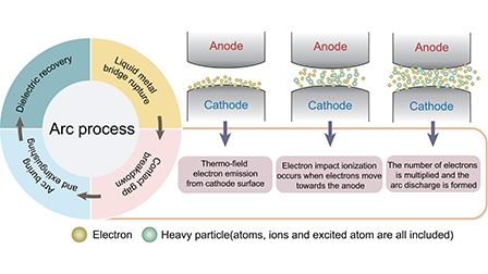 Fluid modeling of CF 3 I/ CO 2 arc formation process | Physics of ...