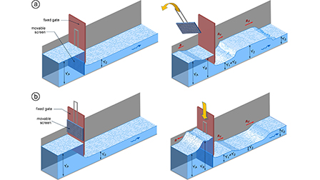 The double surge wave generated by a supercritical flow entering ...