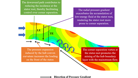 Internal flow mechanism of an aggressive compressor transition duct ...