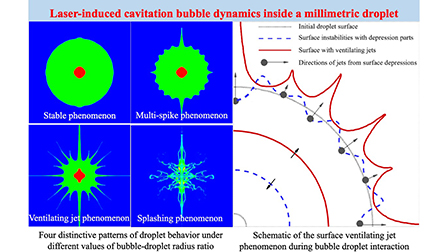 Numerical study on laser-induced cavitation bubble dynamics inside a millimetric droplet ...