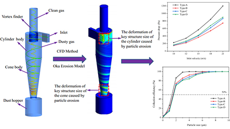 Experimental and computational fluid dynamics study on the effects of erosion spiral angle of ...