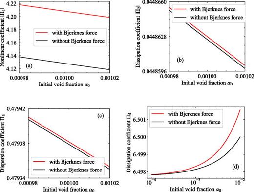 How do various forces affect pressure waves in bubbly flows? | Physics ...