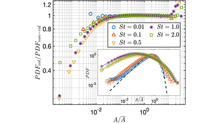 The change in inertial particle clustering in turbulent flow due to collision-coagulation: A ...