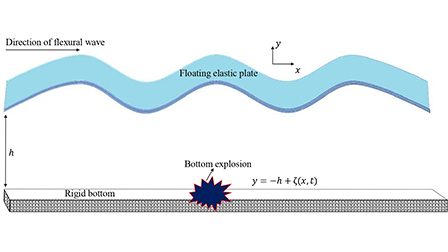 Effects of topographical disturbances on flexural wave motion in a ...