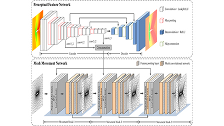 Flow2Mesh: A flow-guided data-driven mesh adaptation framework | Physics of Fluids | AIP Publishing
