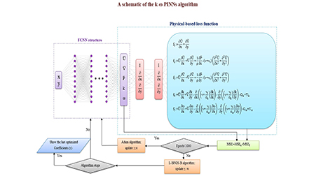 Data-driven discovery of turbulent flow equations using physics-informed neural networks ...