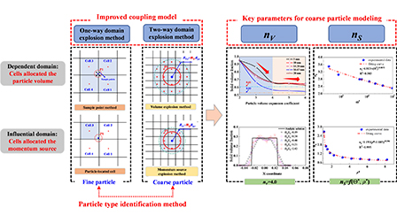 An improved semi-resolved computational fluid dynamics-discrete element method for simulating ...