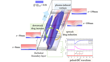 Investigation of pulsed direct-current plasma jets in a turbulent boundary layer | Physics of ...