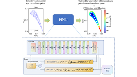Two-dimensional temperature field inversion of turbine blade based on ...