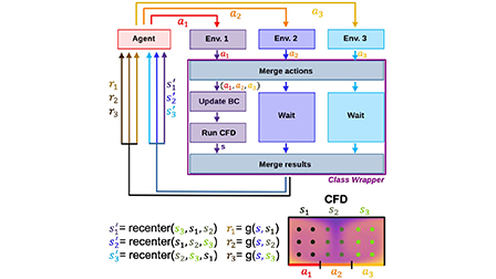 Perspectives on predicting and controlling turbulent flows through deep learning | Physics of ...