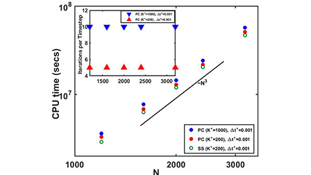 Analysis and estimation of time step sizes and stiffness parameters for ...