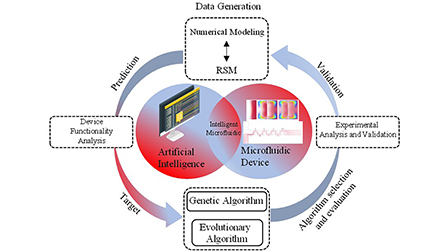 An efficient framework for controllable micromixer design through the fusion of data-driven ...