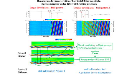Dynamic mode characteristics of flow instabilities in a single-stage compressor under different ...