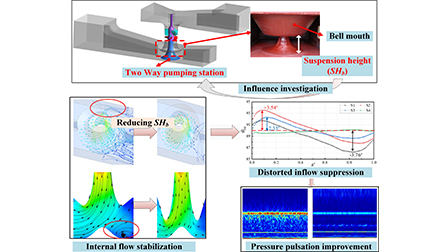 Hydraulic performance improvement of a two-way pumping station through ...