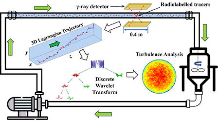 Multiscale analysis of turbulence in horizontal pipes: Liquid and ...