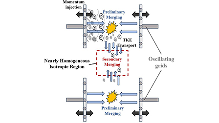 Generation of nearly homogeneous isotropic turbulence using a novel ...