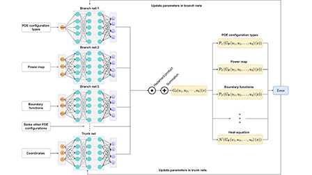 A fast general thermal simulation model based on Multi-Branch Physics-Informed deep operator ...
