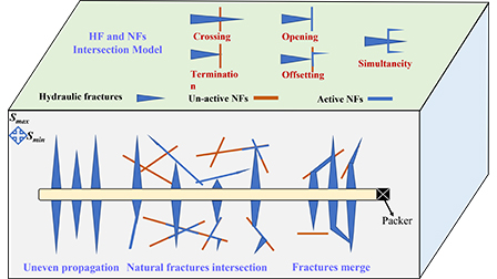 Numerical simulation of multi-fracture uniform propagation in naturally fractured reservoirs ...