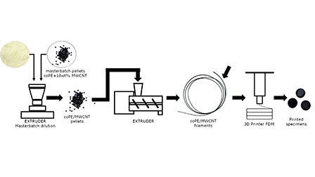 Electrically conductive and flexible filaments of hot melt adhesive for ...