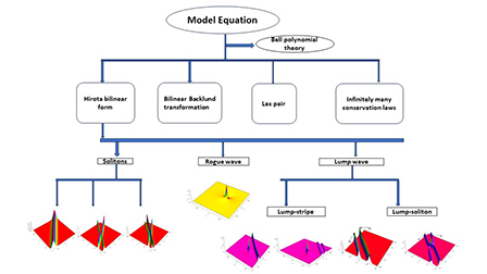 Integrability, breather, rogue wave, lump, lump-multi-stripe, and lump ...
