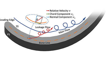Leakage vortices and energy characteristics of semi-open sewage pump ...