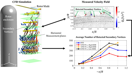 Enhancing numerical accuracy in the prediction of rotor wake vortex structures | Physics of ...