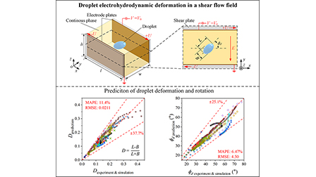 Droplet electrohydrodynamic deformation in a shear flow field | Physics ...