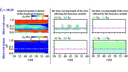 Experimental investigation on the vortex-induced vibration response of ...