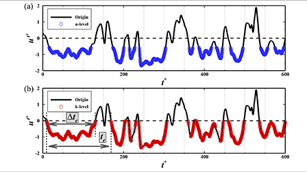 Bursting-process modulation in a turbulent boundary layer via the natural visibility graph ...