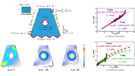 Intelligent prediction of non-Newtonian hybrid nanoparticle-enhanced fluid flow and heat ...