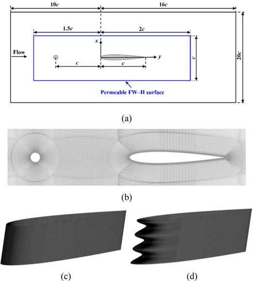 On the airfoil leading-edge noise reduction using poro-wavy leading ...
