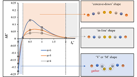 Experimental investigation on inter-particle settling dynamics of multiple spherical particles ...