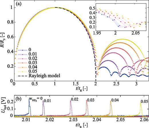 Vapor compression and energy dissipation in a collapsing laser-induced ...