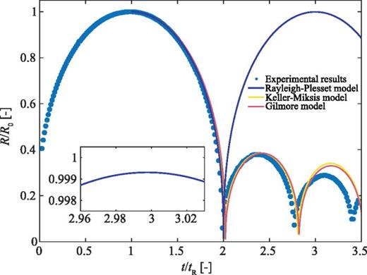 Vapor compression and energy dissipation in a collapsing laser-induced ...