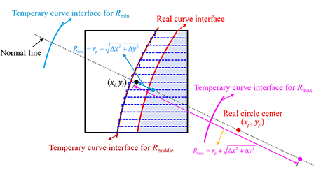 A circle-based interface reconstruction algorithm based on the coupled volume-of-fluid and level ...