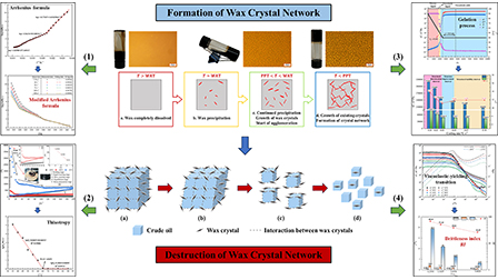 Rheological behavior of high-pour-point oil: Insights into viscosity ...
