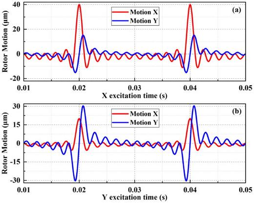 Leakage flow-induced excitation behavior and rotor instability in the ...