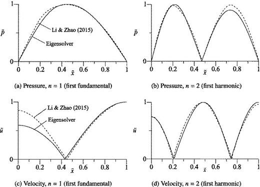 Thermoacoustic velocity and pressure oscillations in one-dimensional ...