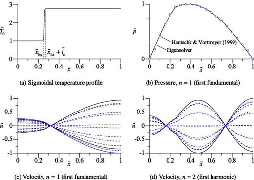 Thermoacoustic velocity and pressure oscillations in one-dimensional ...