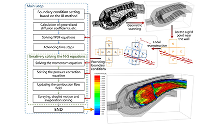 An improved immersed boundary method with local flow pattern reconstruction and its validation ...