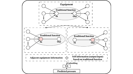 Robust pressure prediction of oil and gas pipeline networks based on ...
