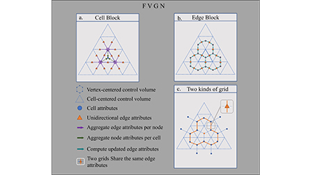 Predicting unsteady incompressible fluid dynamics with finite volume informed neural network ...