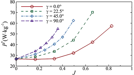 Aerodynamics and power requirements of climbing flight in fruit fly ...