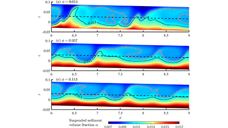 Analysis of the correlation between vegetated flow and suspended ...