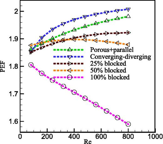 Insight into porous fin microchannel heat sinks with improved thermo ...