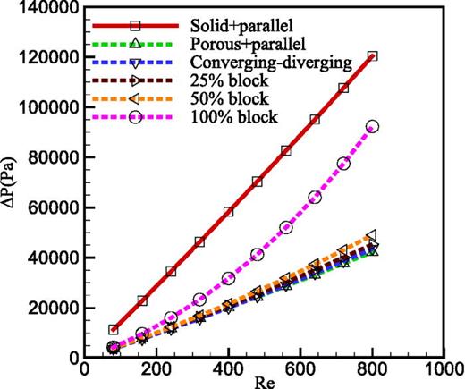 Insight into porous fin microchannel heat sinks with improved thermo ...