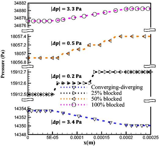 Insight into porous fin microchannel heat sinks with improved thermo ...
