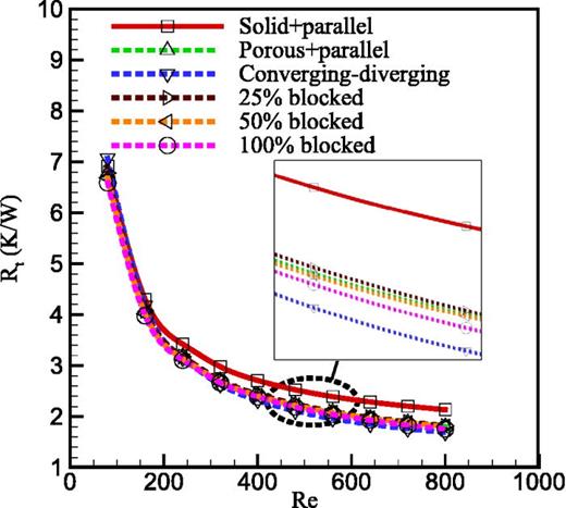 Insight into porous fin microchannel heat sinks with improved thermo ...