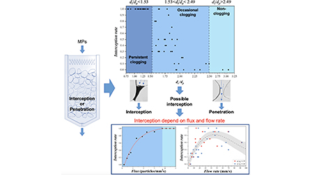 Transport and clogging of microplastic particles in porous media ...